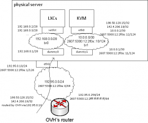 OVH, failover IPs, IPv6, VMs – .pQd's log
