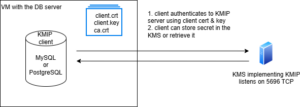 Thales CipherTrust Manager – setting up KMS access – .pQd's log